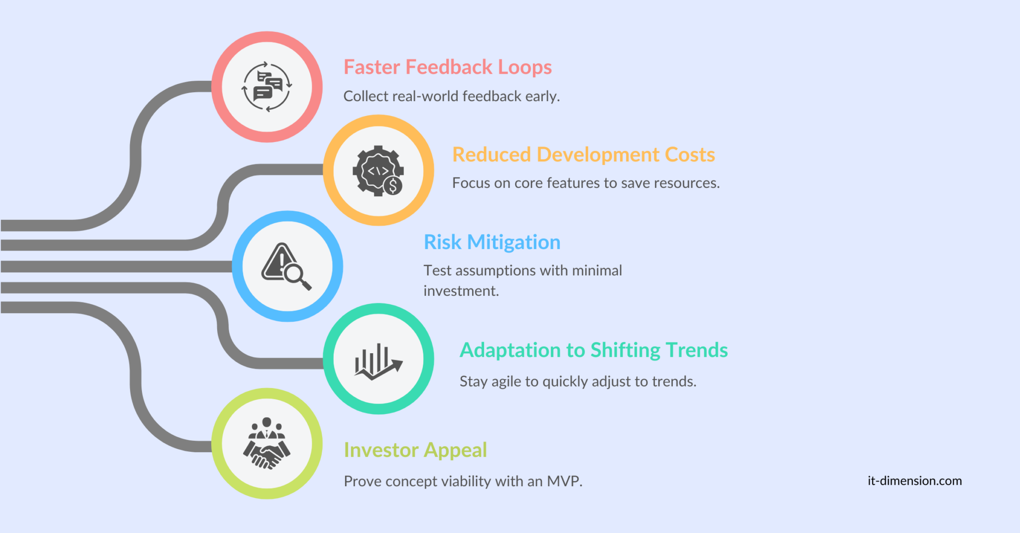 Why Rapid MVP Development is Essential in 2025 - IT-Dimension
